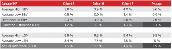 A better carcase, through better EBVs - Angus Australia