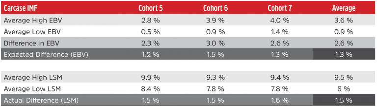 A better carcase, through better EBVs - Angus Australia
