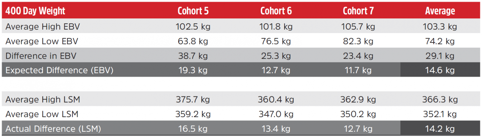 Improve Growth with EBVs - Angus Australia
