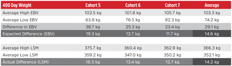 Improve Growth with EBVs - Angus Australia