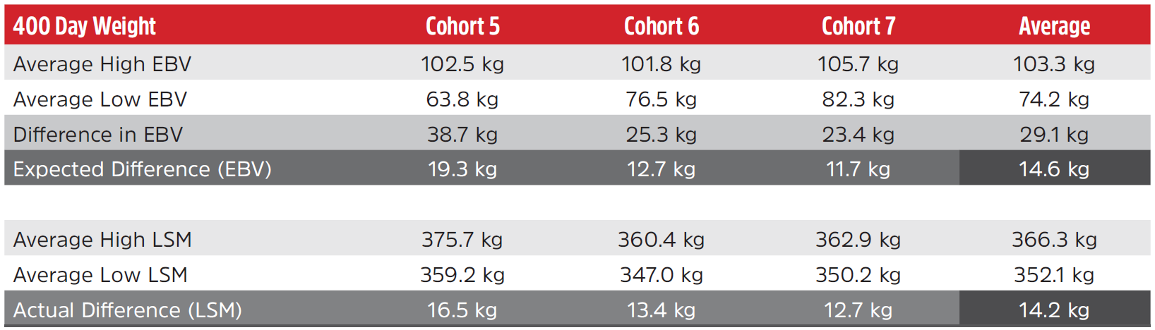 Improve Growth with EBVs - Angus Australia