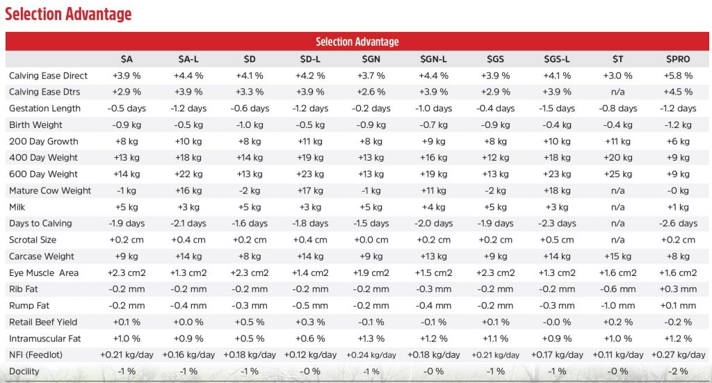Selection Index Comparison - Angus Australia