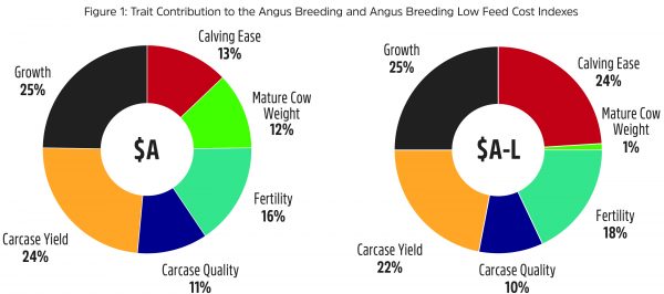 Angus Breeding Indexes ($A, $A-L) - Angus Australia