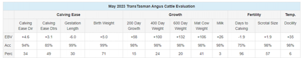 Benchmarking with Percentiles - Angus Australia