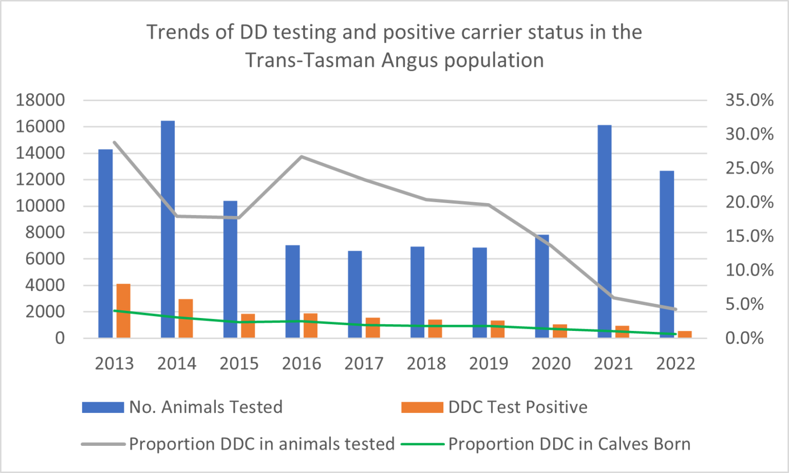 Update on the Trends of Angus Genetic Conditions - Angus Australia