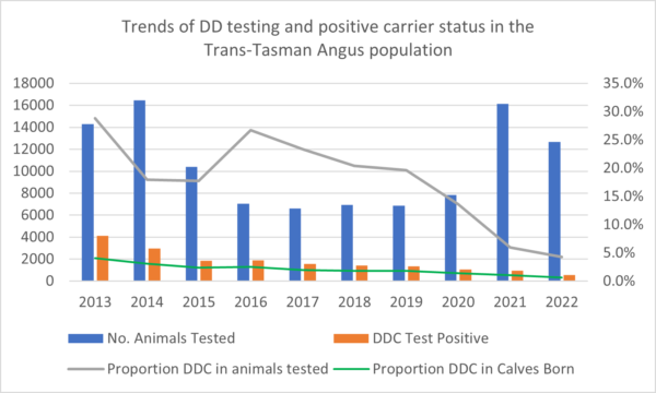 Update on the Trends of Angus Genetic Conditions - Angus Australia