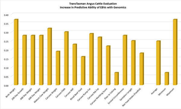 Genomics validation in modern Angus cattle - Angus Australia