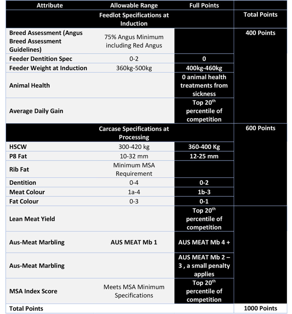 Teys Australia AngusSHOOT-OUT competition! - Angus Australia